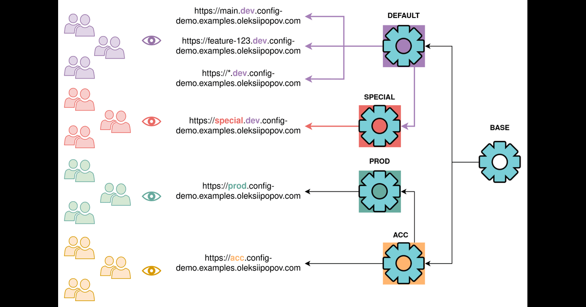 Serving environment-specific configurations to web applications - Oleksii Popov