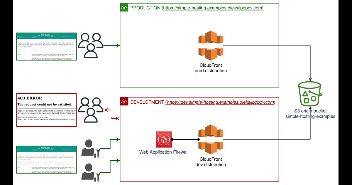 Simple Static Web Hosting Aws Infrastructure With Protected Dev Environment Oleksii Popov 